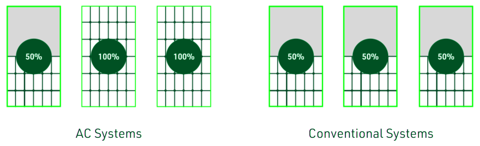 How Solar Panels Works - Hear From Our Experienced Team