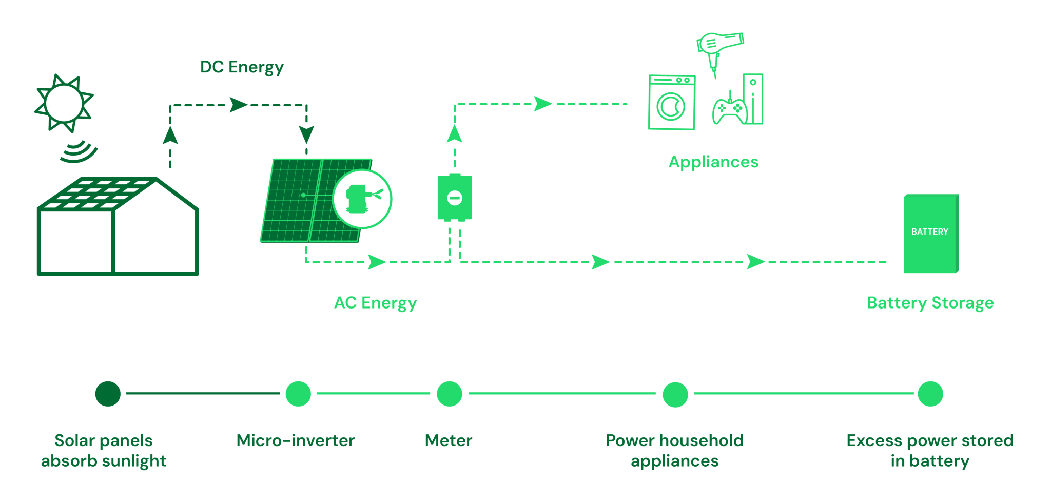 Do Solar Panels Work in the Shade? - TSS